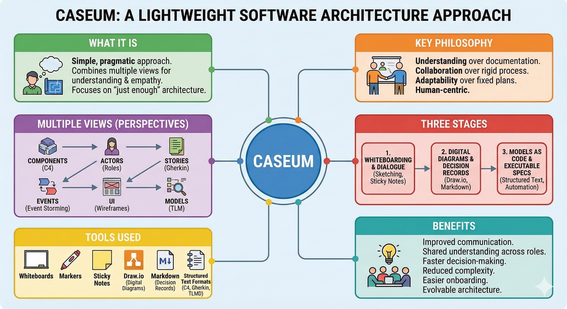 Caseum: my lightweight approach to software architecture – LeoSimons.com
